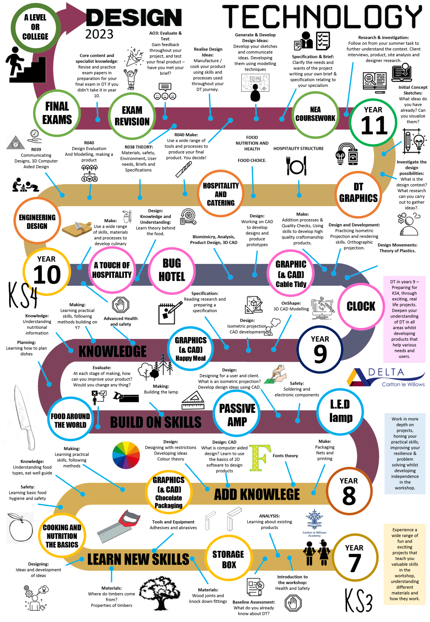 Design & Technology - Carlton le Willows Academy