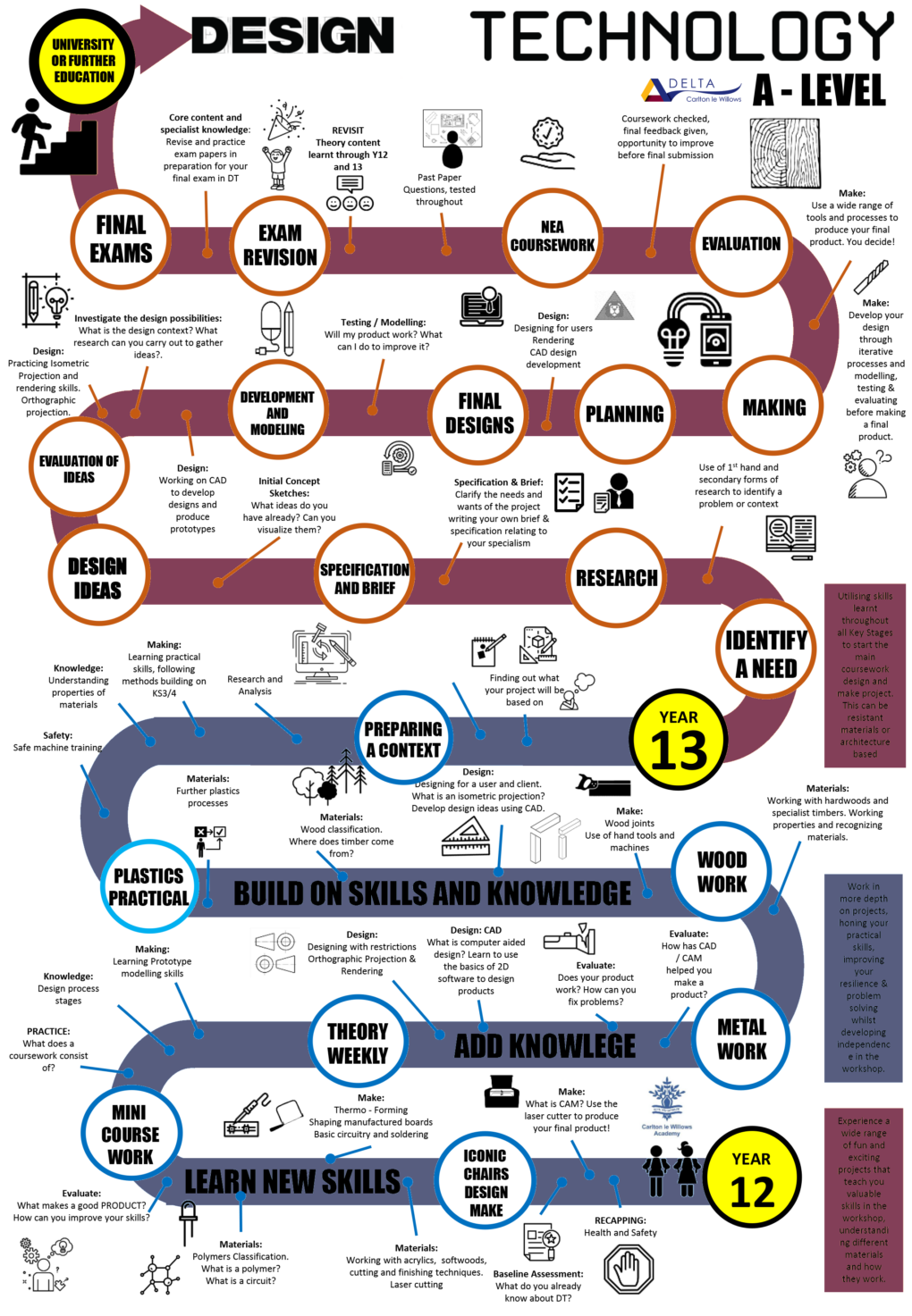 Design & Technology - Carlton le Willows Academy