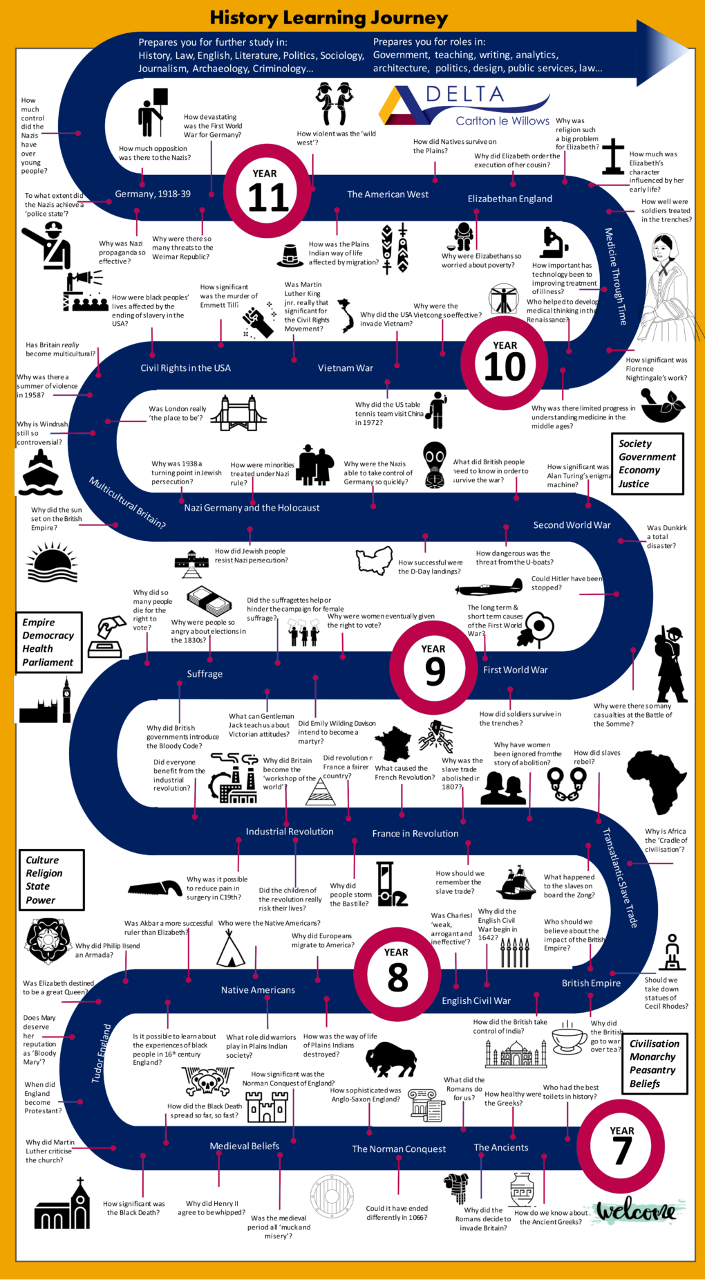 History - Carlton le Willows Academy