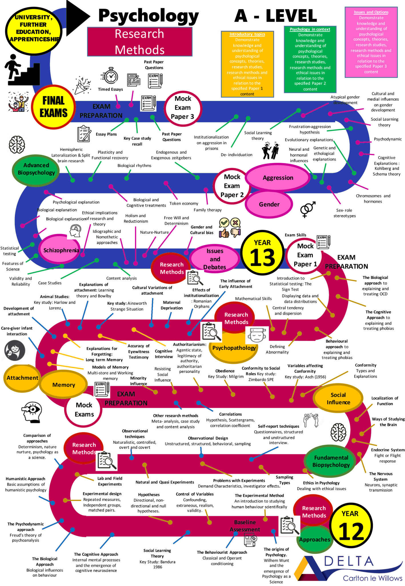 Psychology - Carlton le Willows Academy