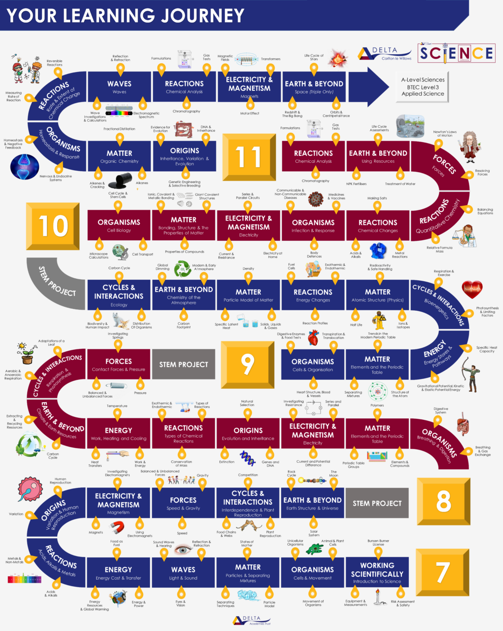 Science - Carlton le Willows Academy
